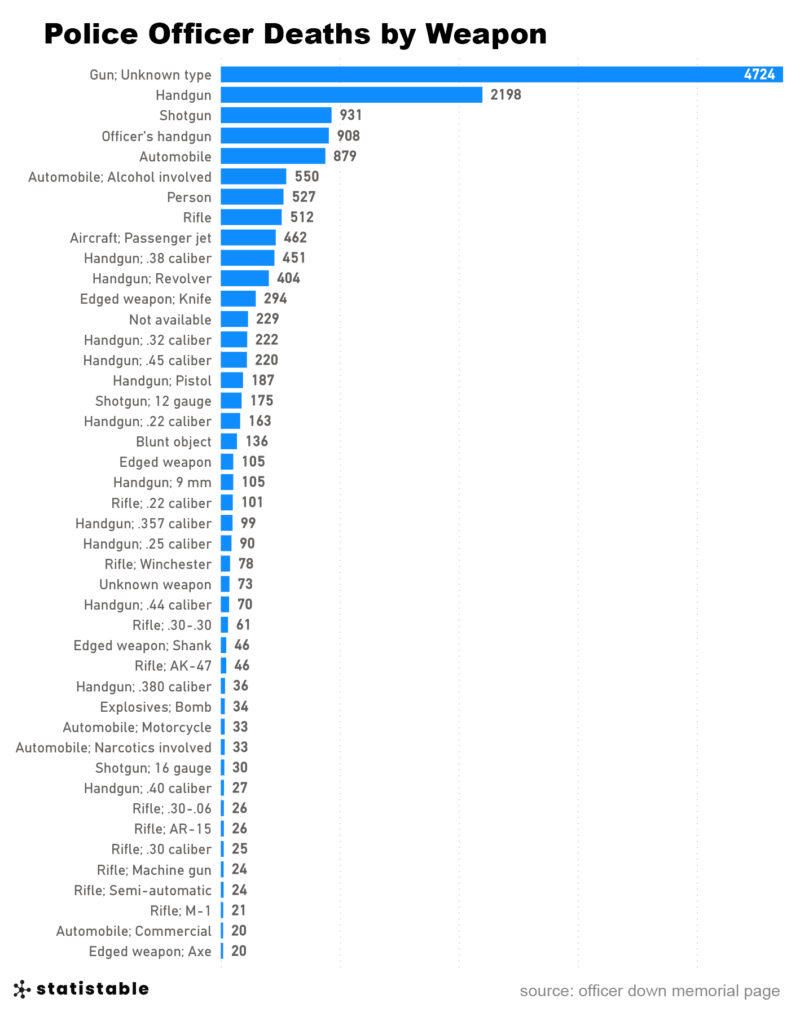 Police Officer Deaths by Weapon - Statistable