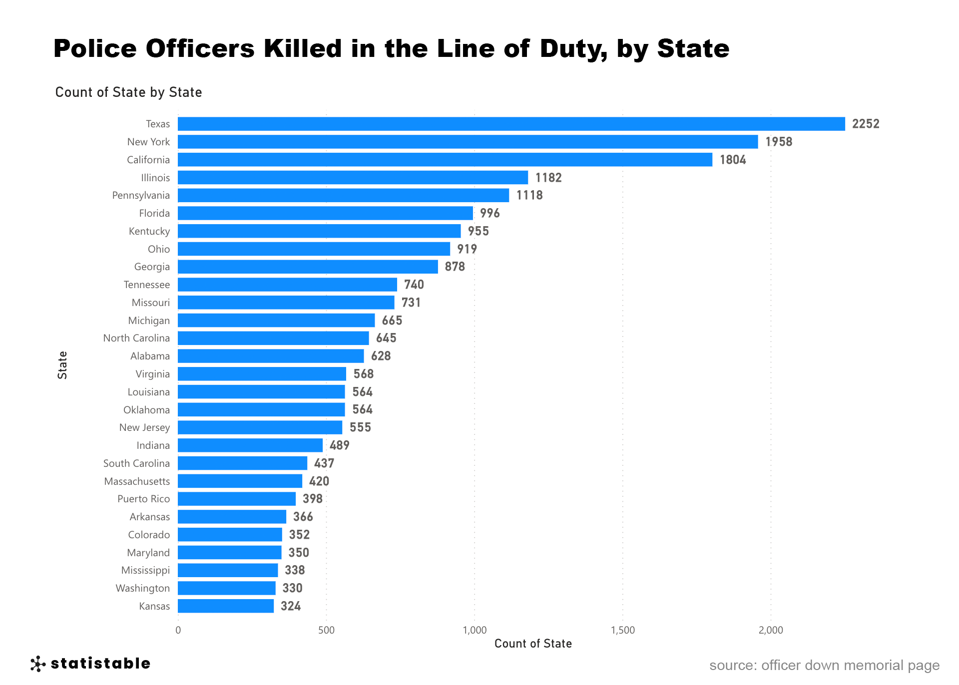 Police Officers Killed in the Line of Duty, by State - Statistable Police Officers Killed in the Line of Duty, by State - Statistable